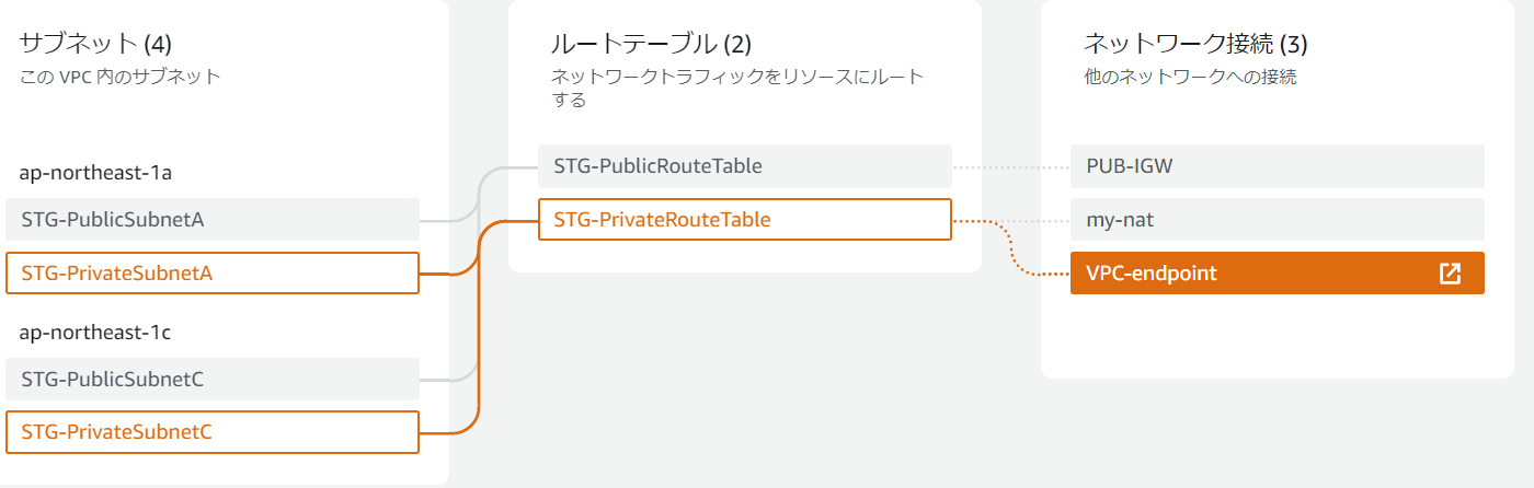 【AWS】VPCリソースマップがイケてる【VPC可視化】 | 南の島のSE エンジニアブログ