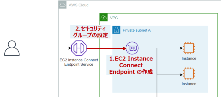 EC2 Instance Connect Endpointを使ってみた | 南の島のSE エンジニアブログ