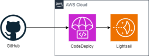 AWS Codedeploy で原因不明のエラー解決方法 | 南の島のSE エンジニアブログ